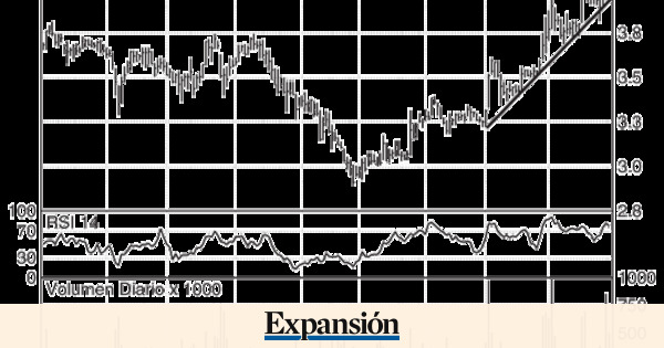 El Chart de Hódar: Faes Farma, potencial alcista del 22% | Mercados