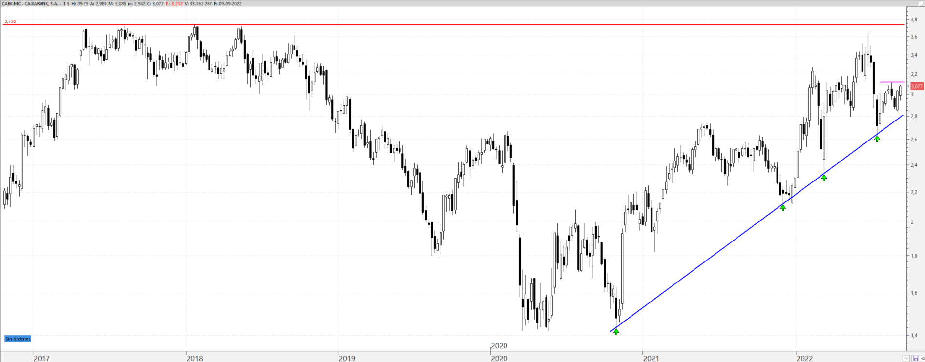 CaixaBank y la impenetrable directriz que apuntala su tendencia alcista ...