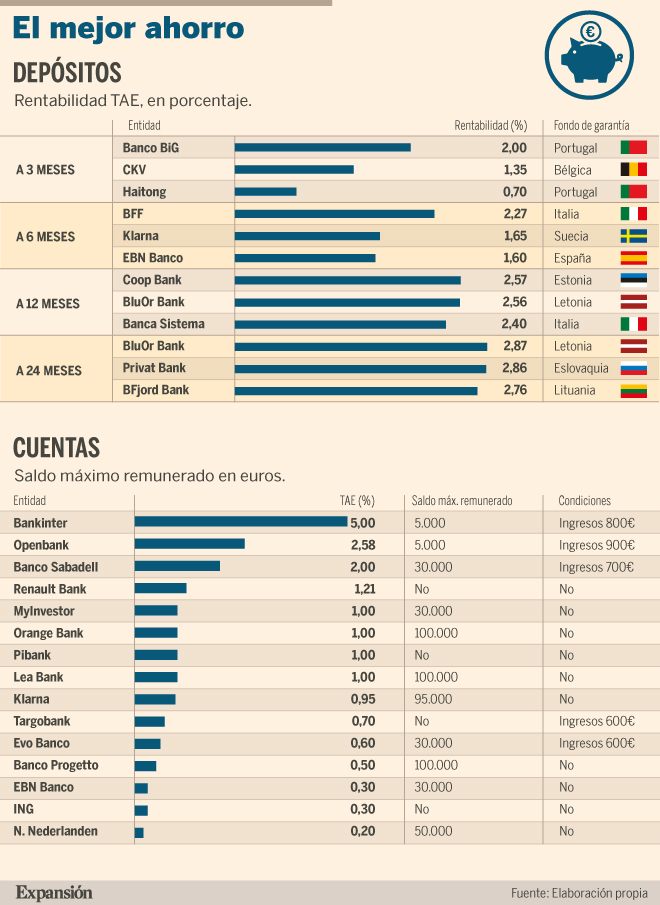 ING, Ibercaja, EBN Banco, Lea Bank: hipotecas y depósitos echan chispas ...