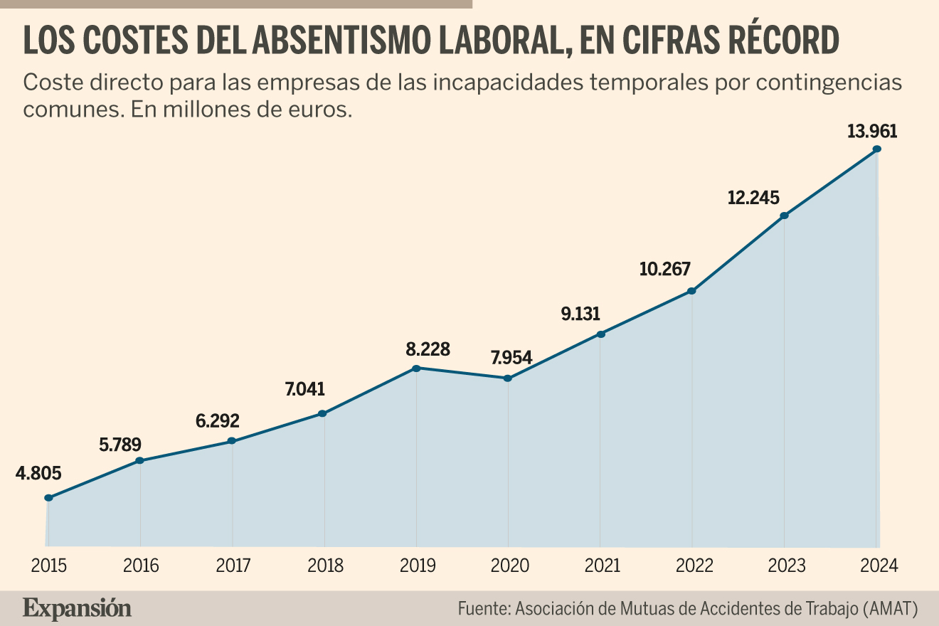 El absentismo laboral cuesta a las empresas 13.961 millones, el triple ...