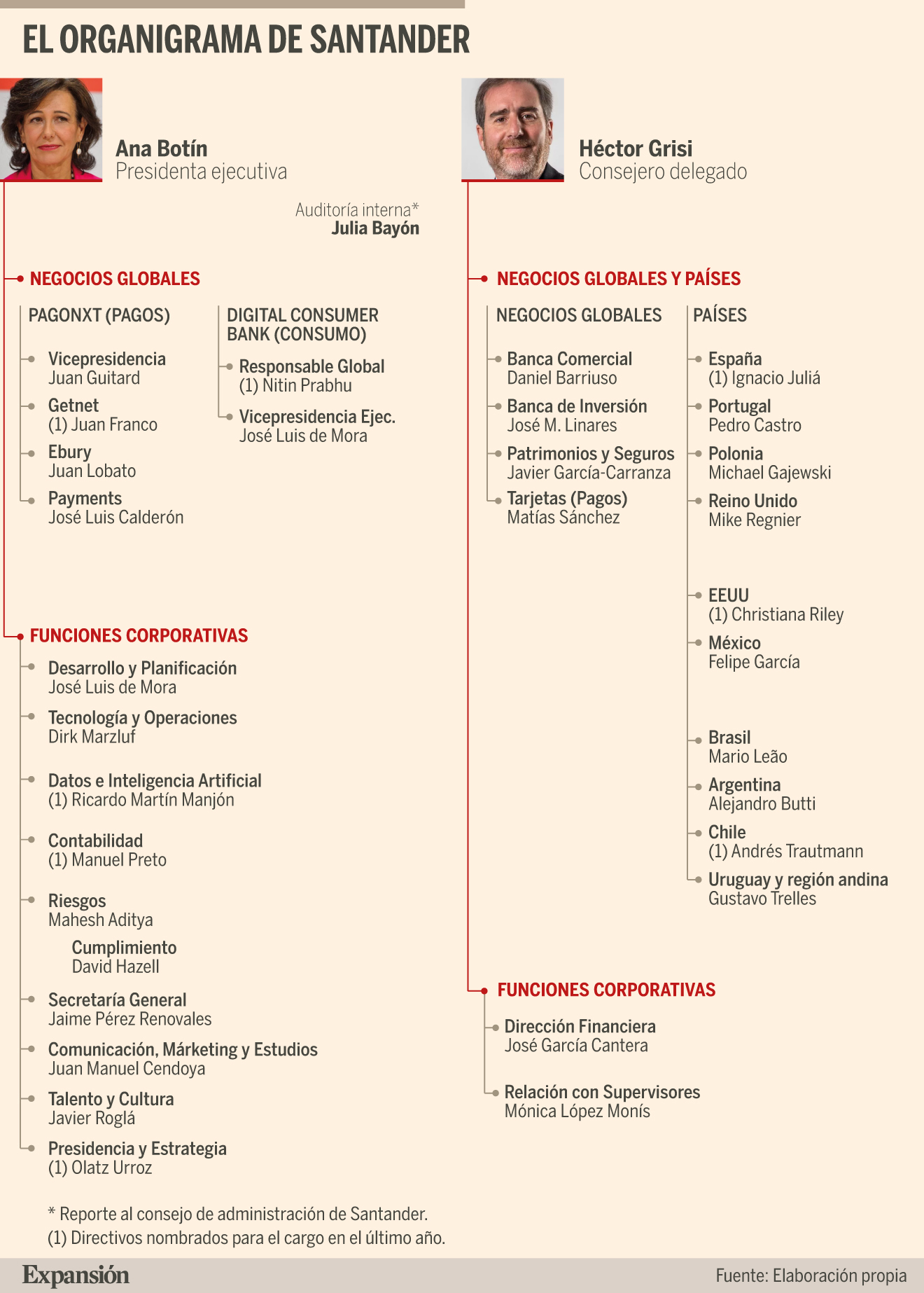Santander amplía su organigrama para integrar Datos e Inteligencia ...