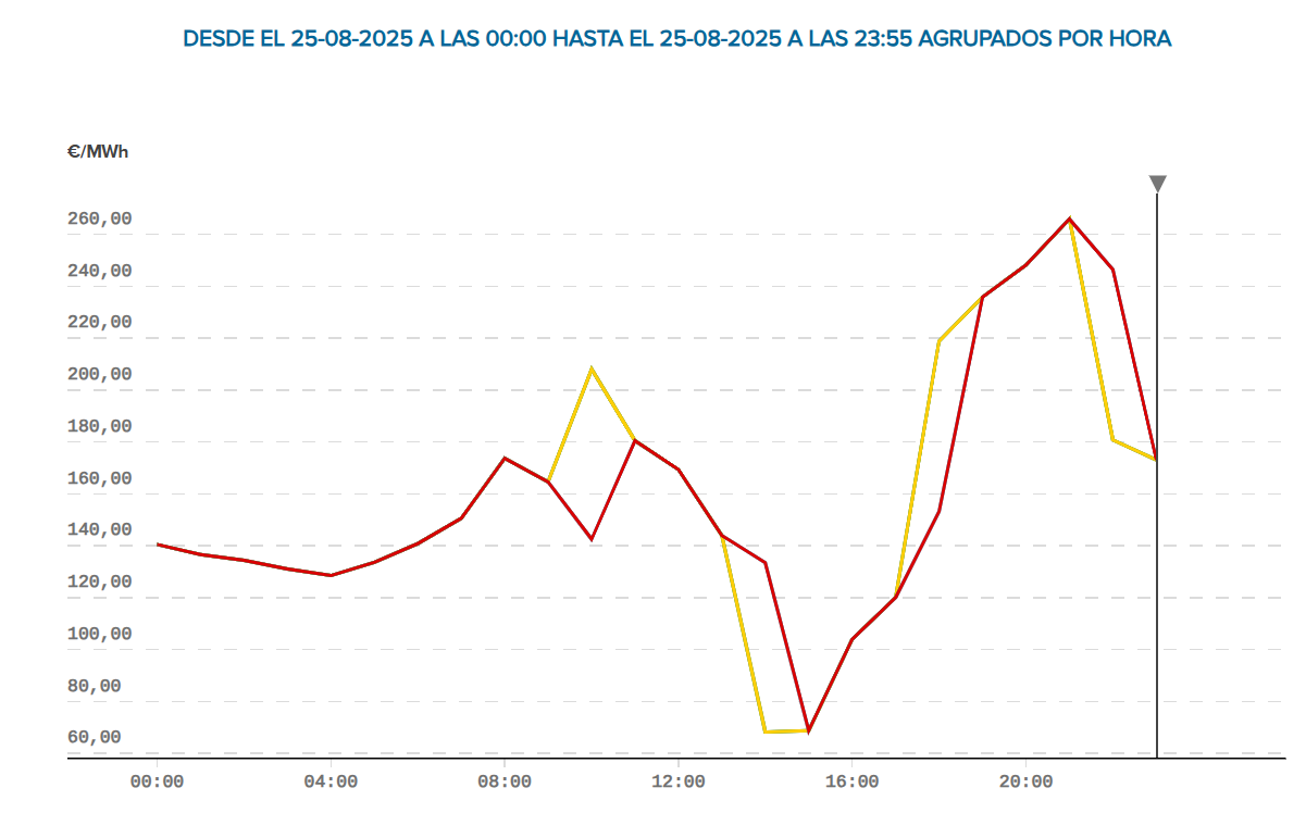 Precio de la luz hoy, 25 de agosto: la factura se encarece, ¿cuándo ...