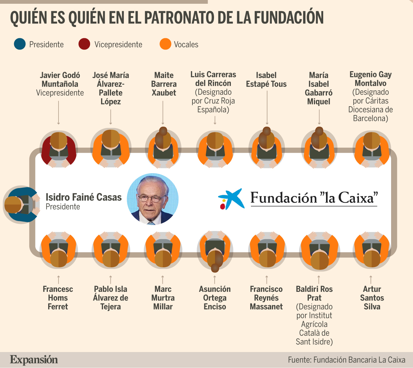 Fundación La Caixa reelige a Fainé como presidente por cuatro años | Banca