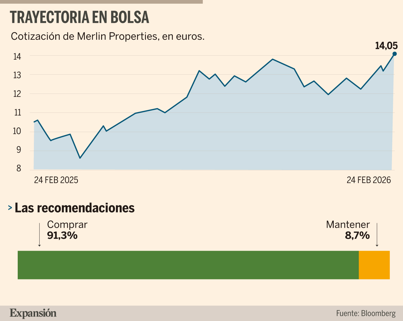 Merlin pulveriza récords en Bolsa antes de los resultados | Mercados
