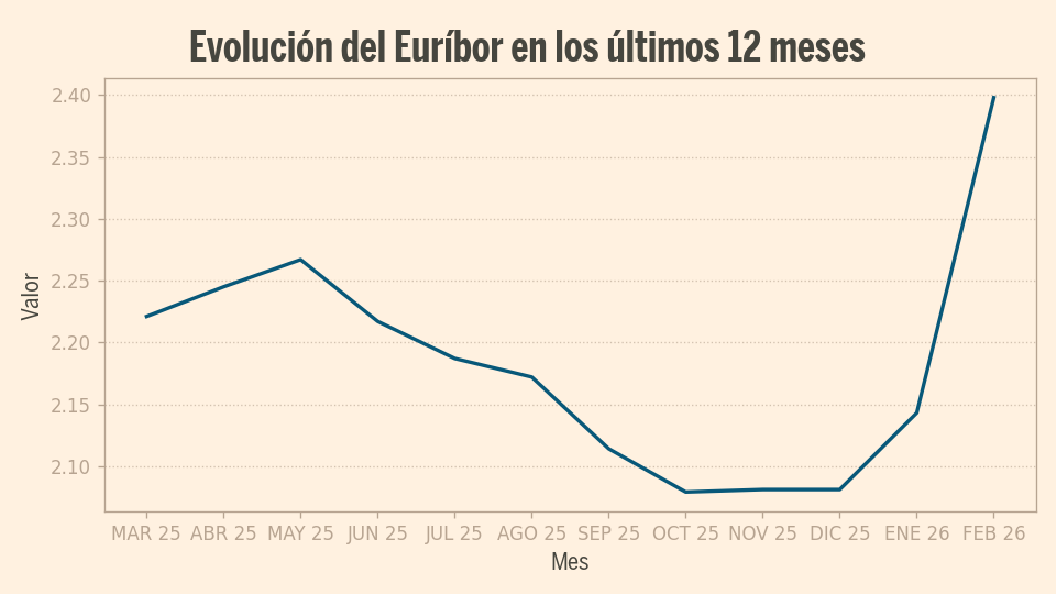 Euríbor hoy, 12 de marzo: El Euríbor diario se sitúa hoy en 2,456% ...