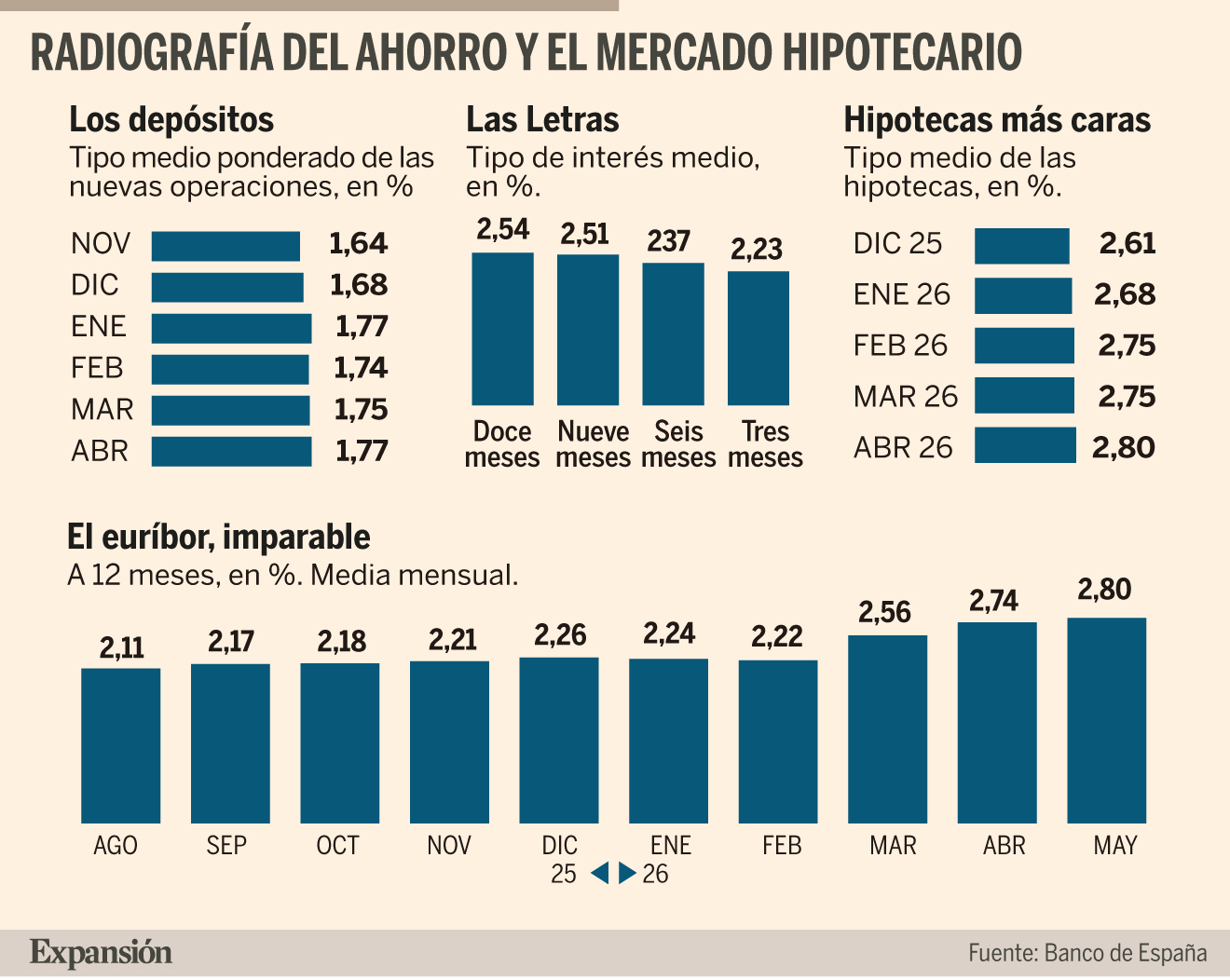 La subida de tipos del BCE favorece al ahorro y presiona a los ...
