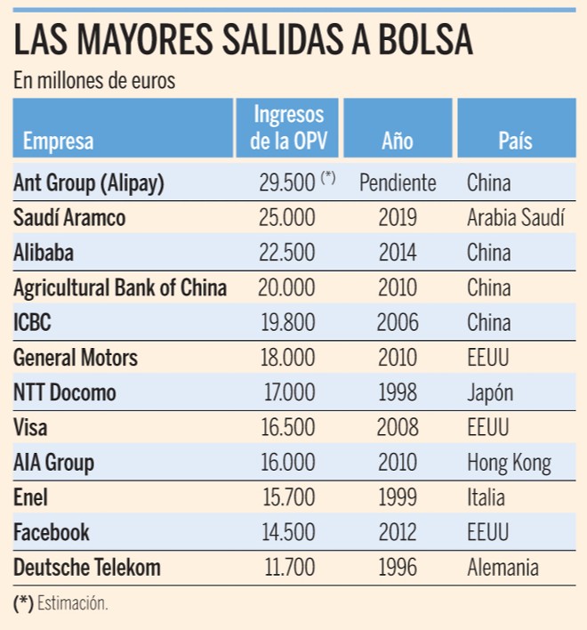 Peón de Dama - Por qué China frena la mayor OPV de la historia - Blogs ...